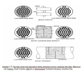Tipe-Tipe Dasar Penukar Panas (Types of Heat Exchangers) | LASKAR TEKNIK
