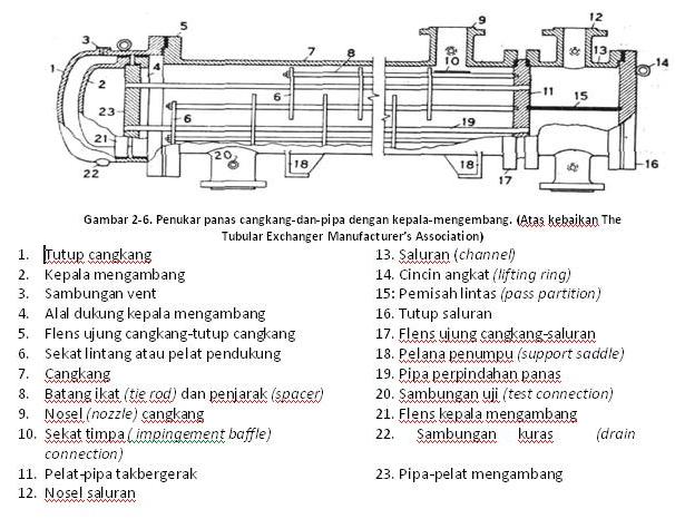 Tipe-Tipe Dasar Penukar Panas (Types of Heat Exchangers) | LASKAR TEKNIK
