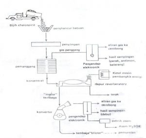 Proses Pembuatan Tembaga | LASKAR TEKNIK