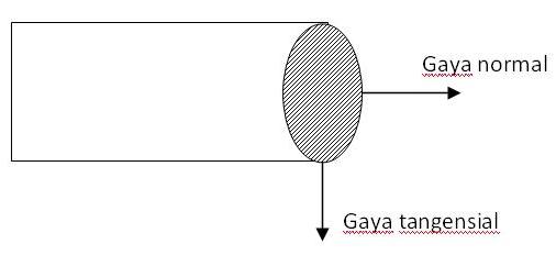 Jenis-Jenis Tegangan Pada Material | LASKAR TEKNIK